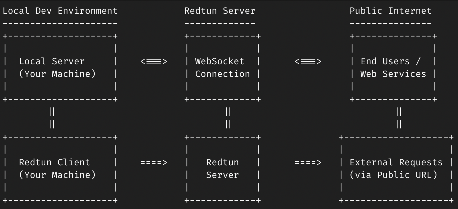 How-to: Self-Hosted Development Proxy Server — Neon Redwood